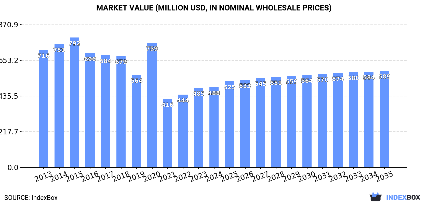 Market Value (million USD, nominal wholesale prices)