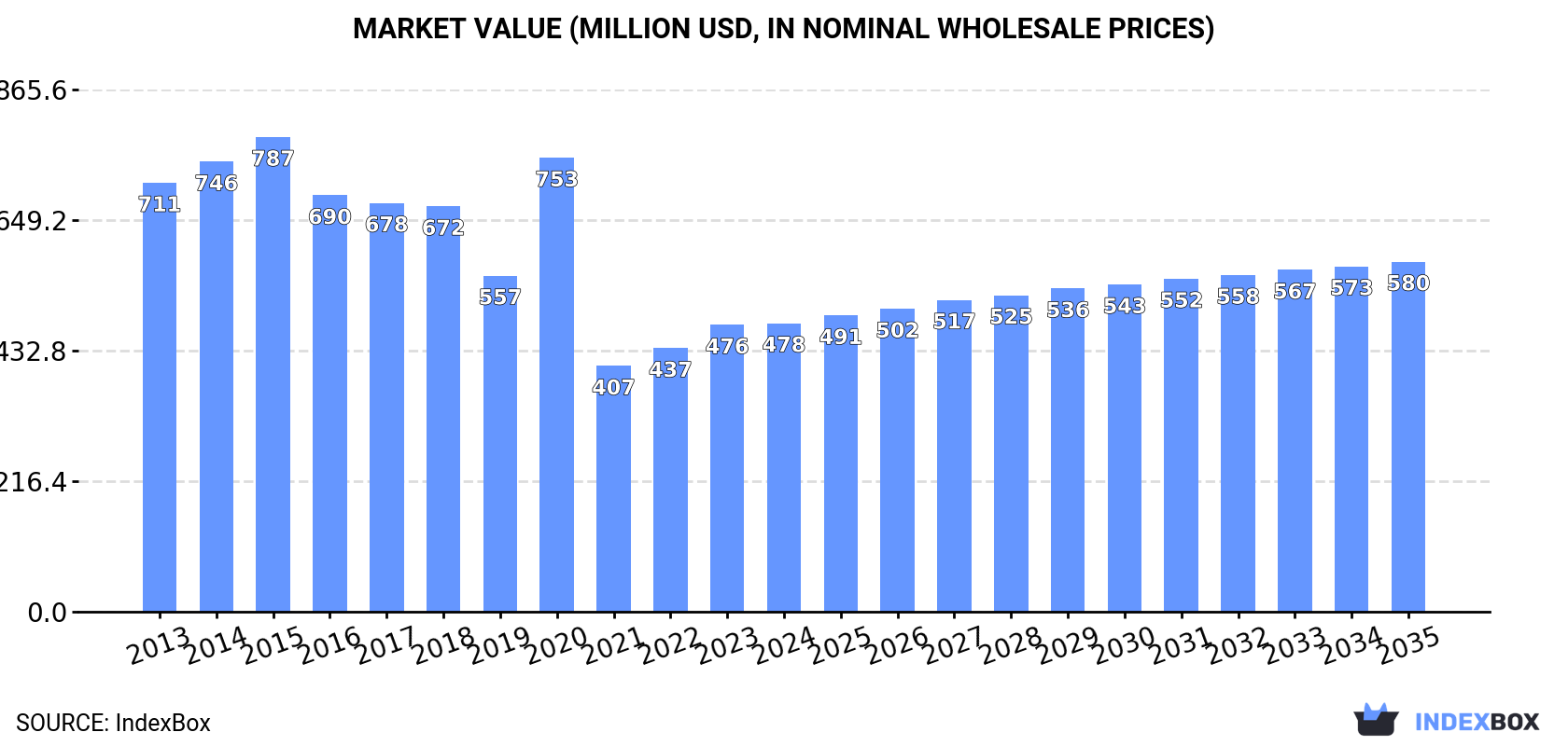Market Value (million USD, nominal wholesale prices)