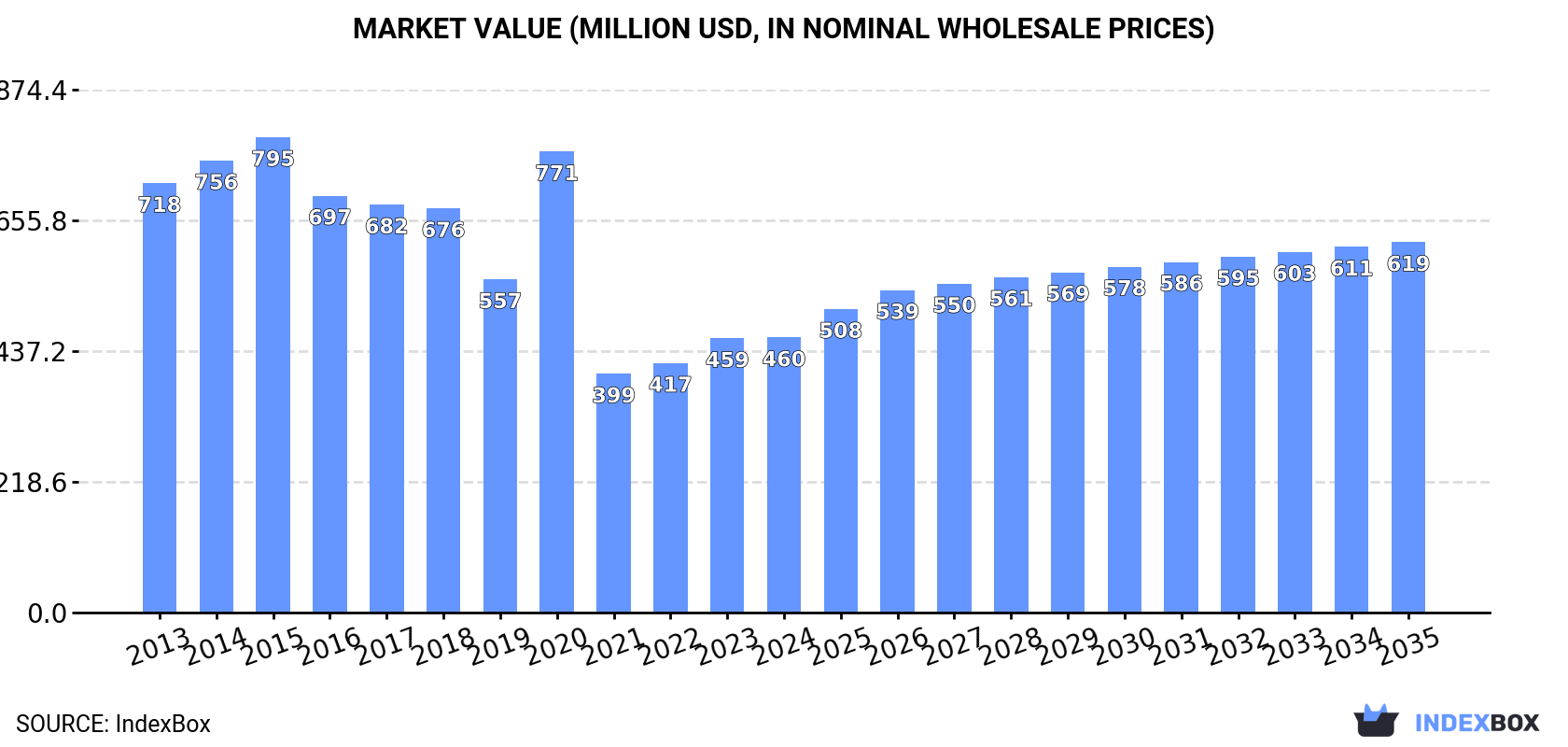 Market Value (million USD, nominal wholesale prices)