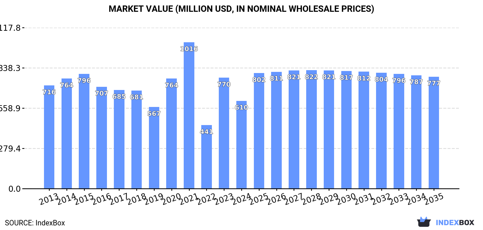 Market Value (million USD, nominal wholesale prices)