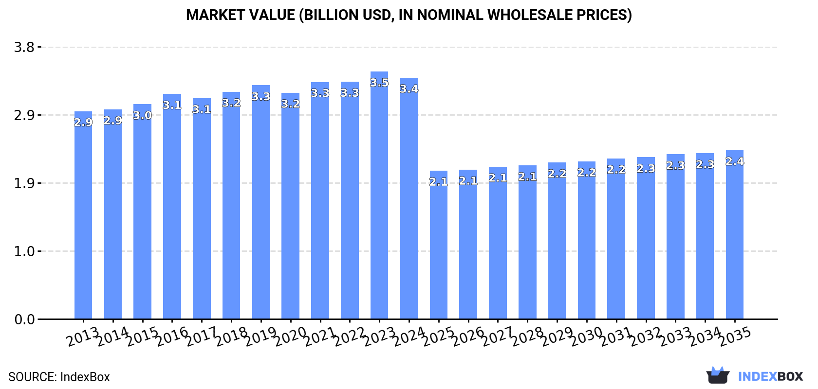 Market Value (billion USD, nominal wholesale prices)