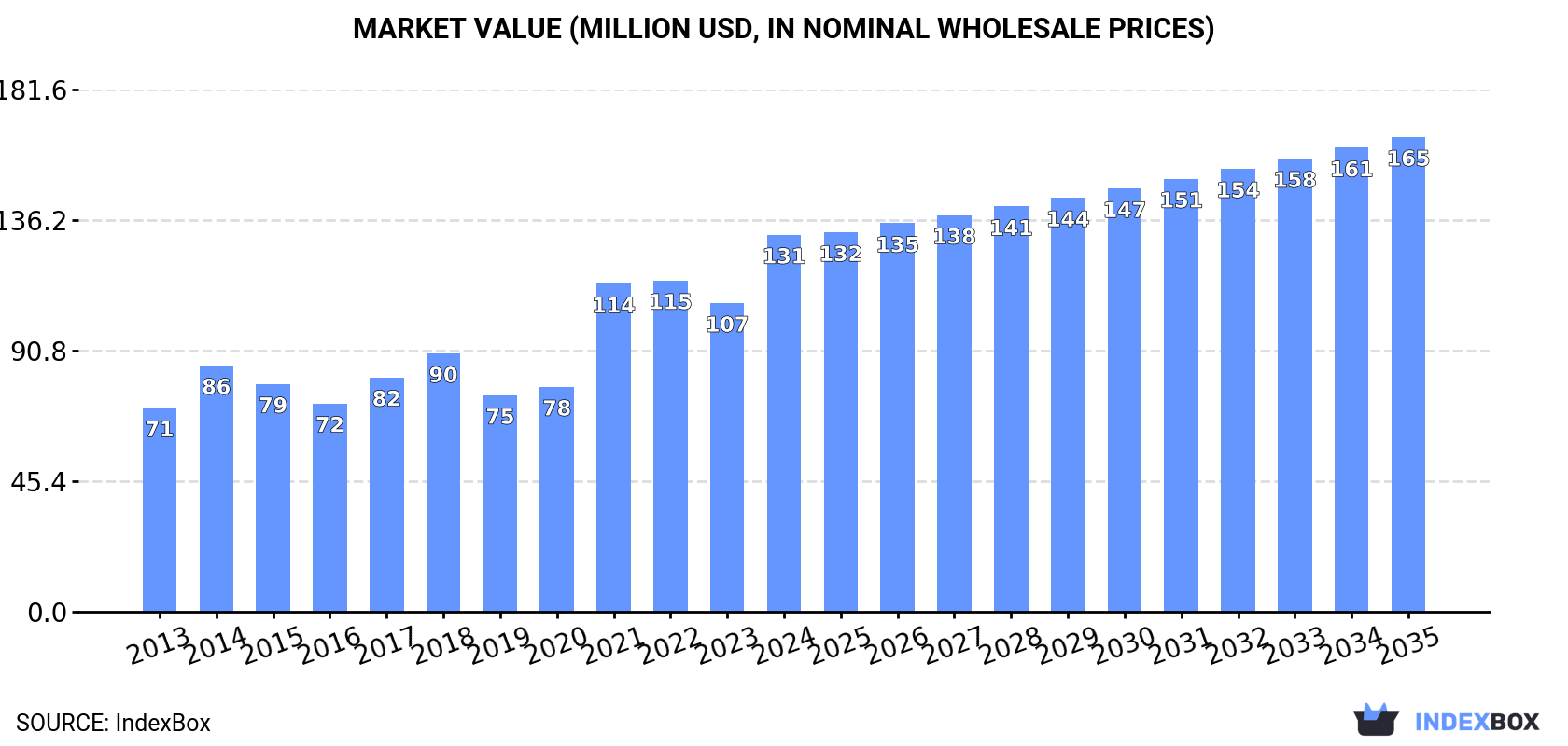 Market Value (million USD, nominal wholesale prices)
