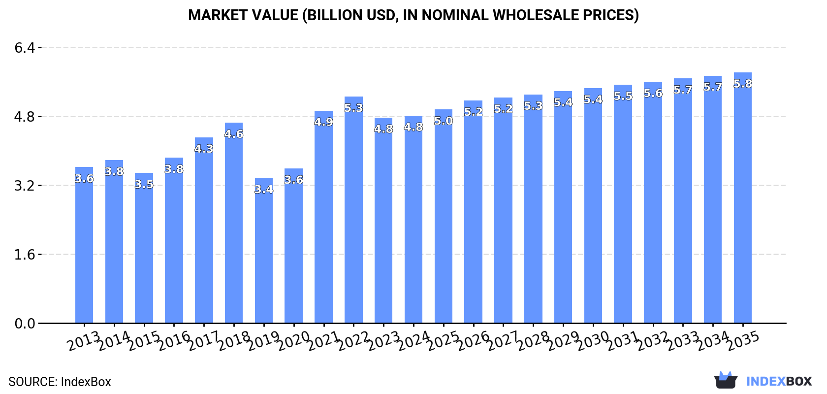 Market Value (billion USD, nominal wholesale prices)