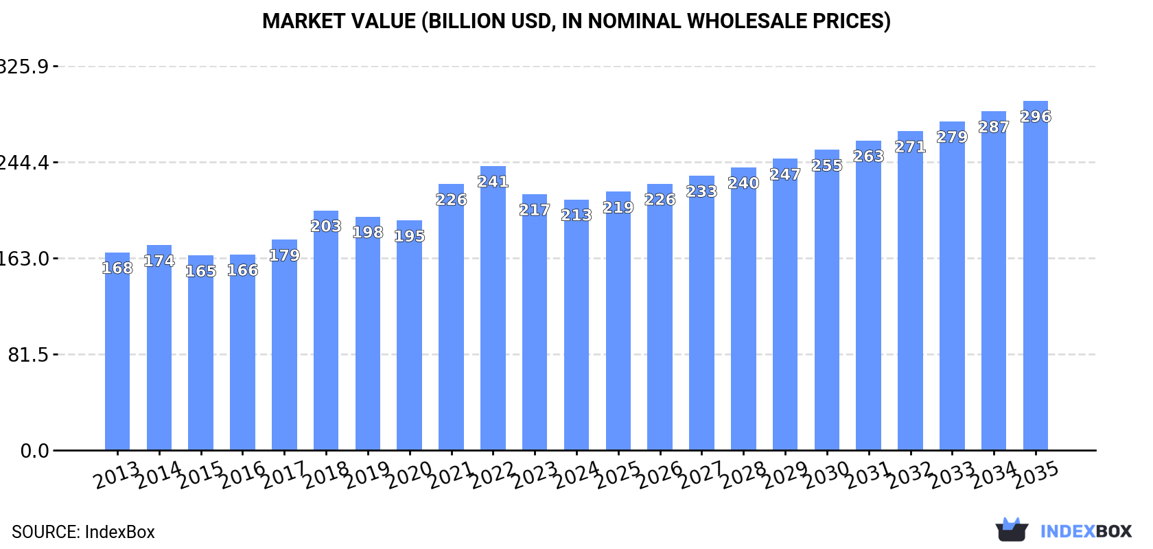 Market Value (billion USD, nominal wholesale prices)