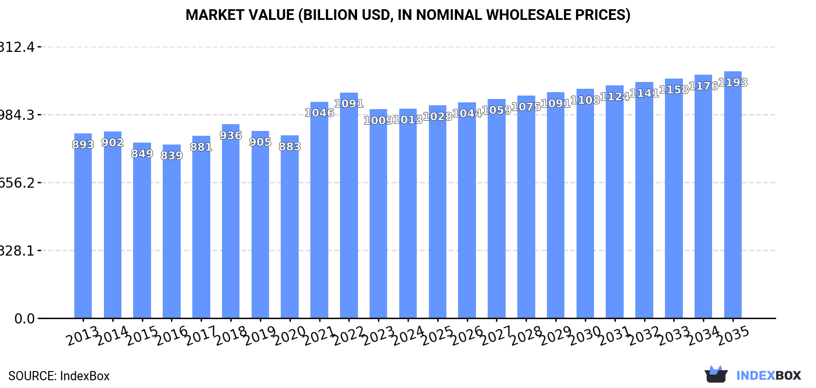 Market Value (billion USD, nominal wholesale prices)
