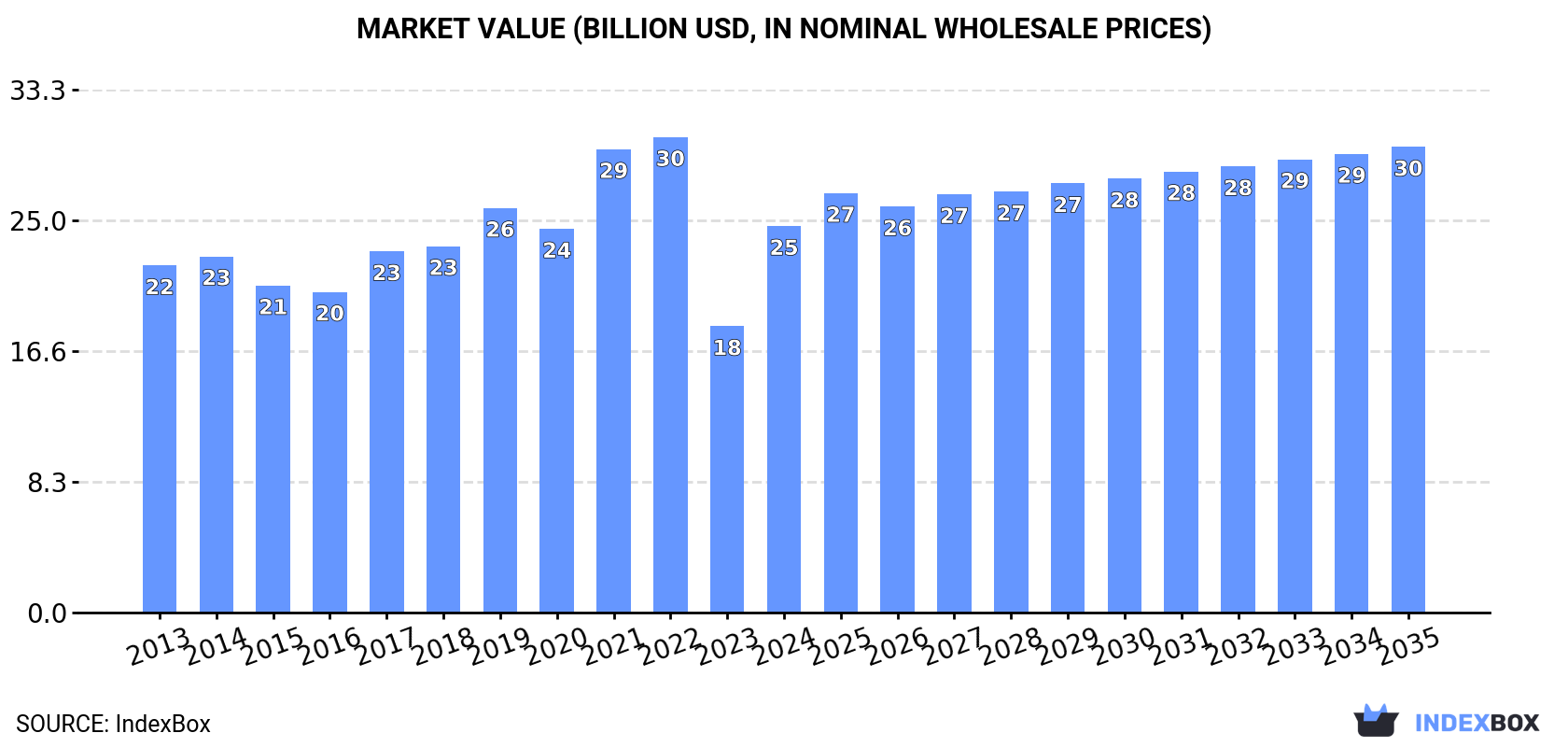 Market Value (billion USD, nominal wholesale prices)