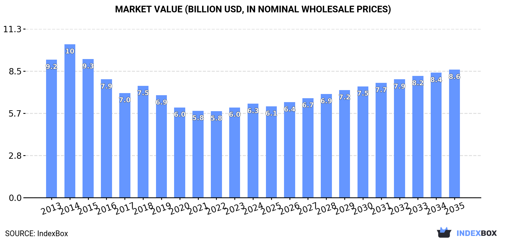 Market Value (billion USD, nominal wholesale prices)