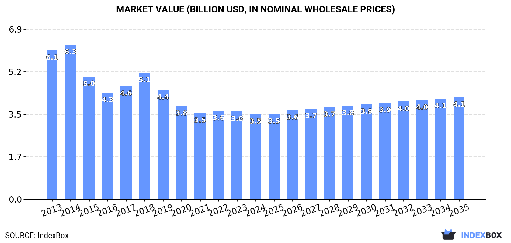 Market Value (billion USD, nominal wholesale prices)