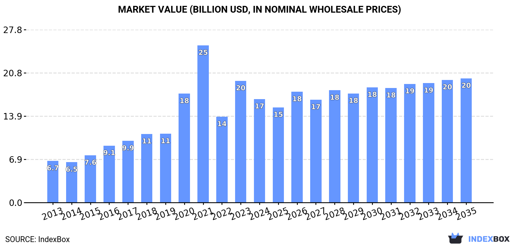Market Value (billion USD, nominal wholesale prices)