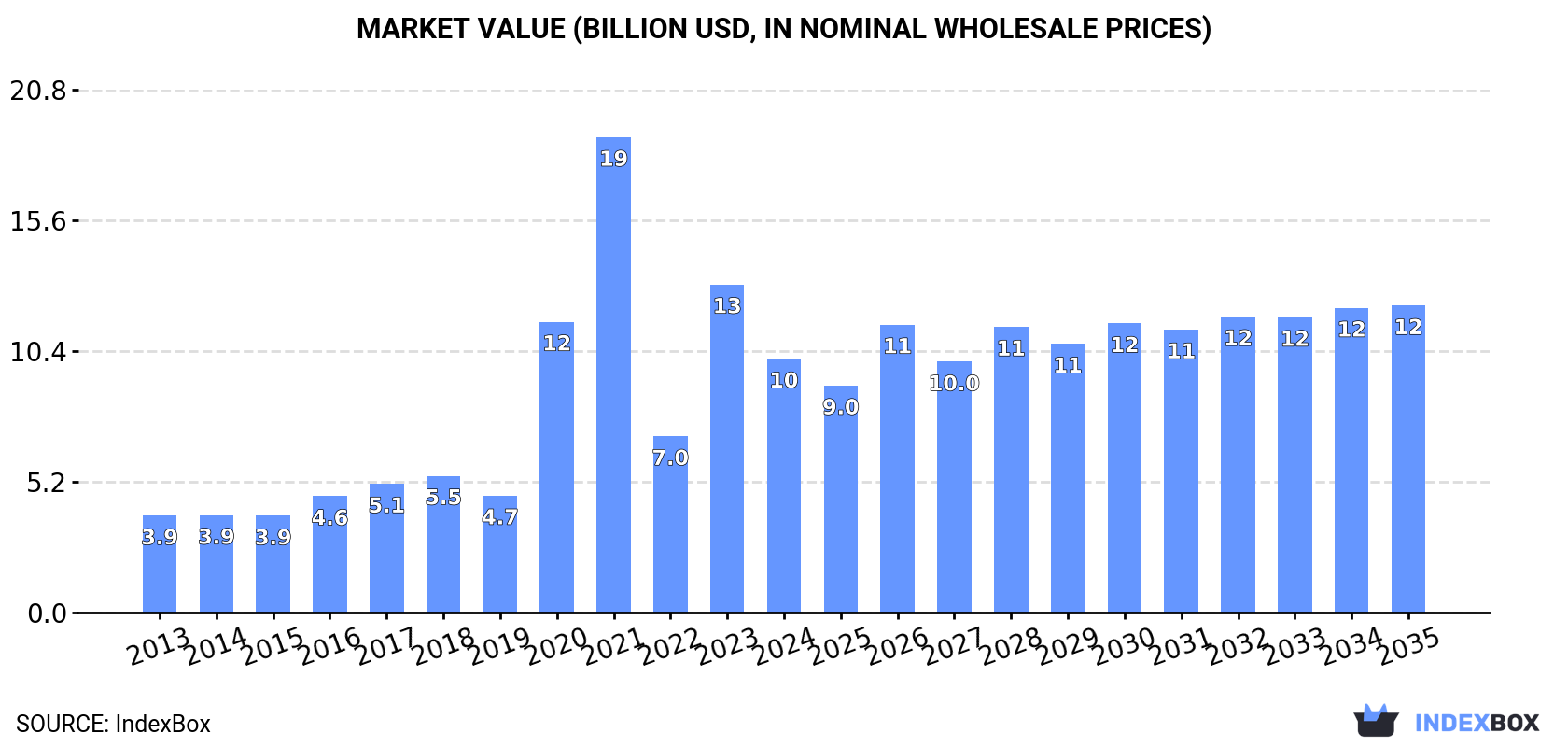Market Value (billion USD, nominal wholesale prices)