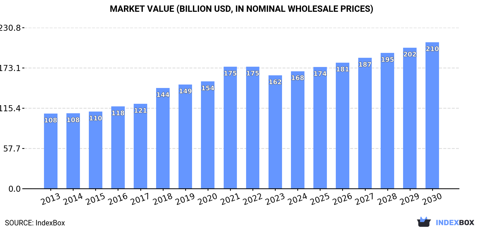 Market Value (billion USD, nominal wholesale prices)