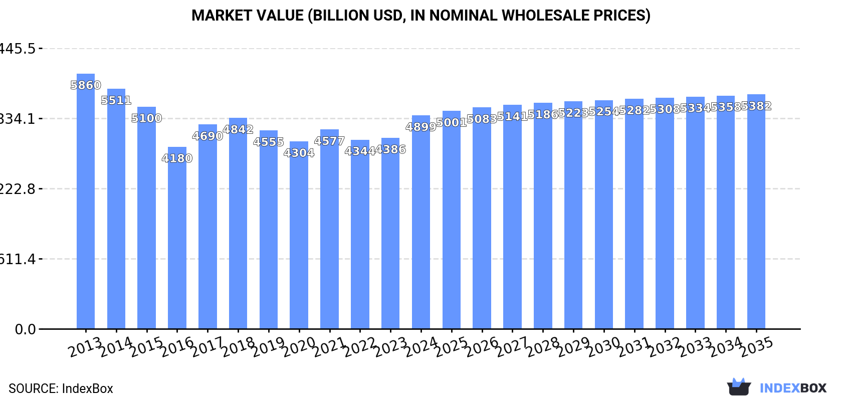 Market Value (billion USD, nominal wholesale prices)
