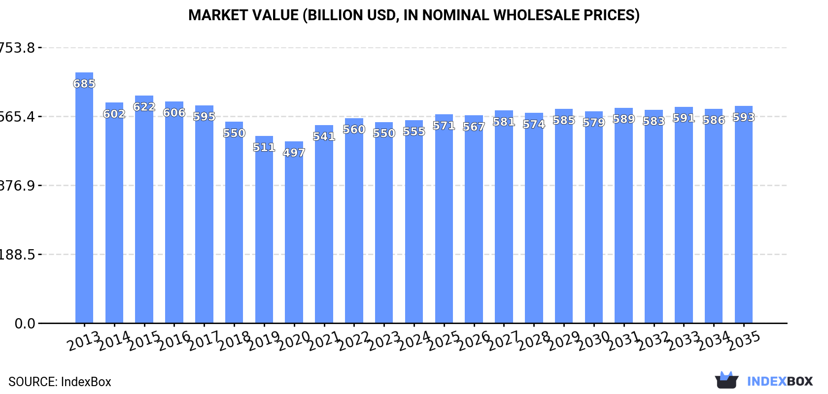 Market Value (billion USD, nominal wholesale prices)