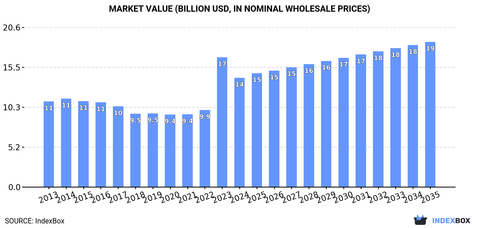 Market Value (billion USD, nominal wholesale prices)