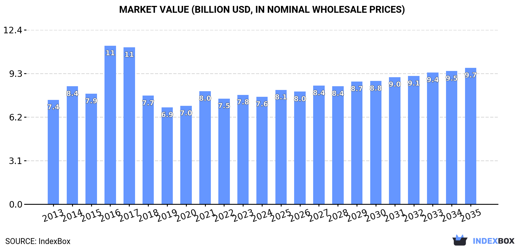 Market Value (billion USD, nominal wholesale prices)
