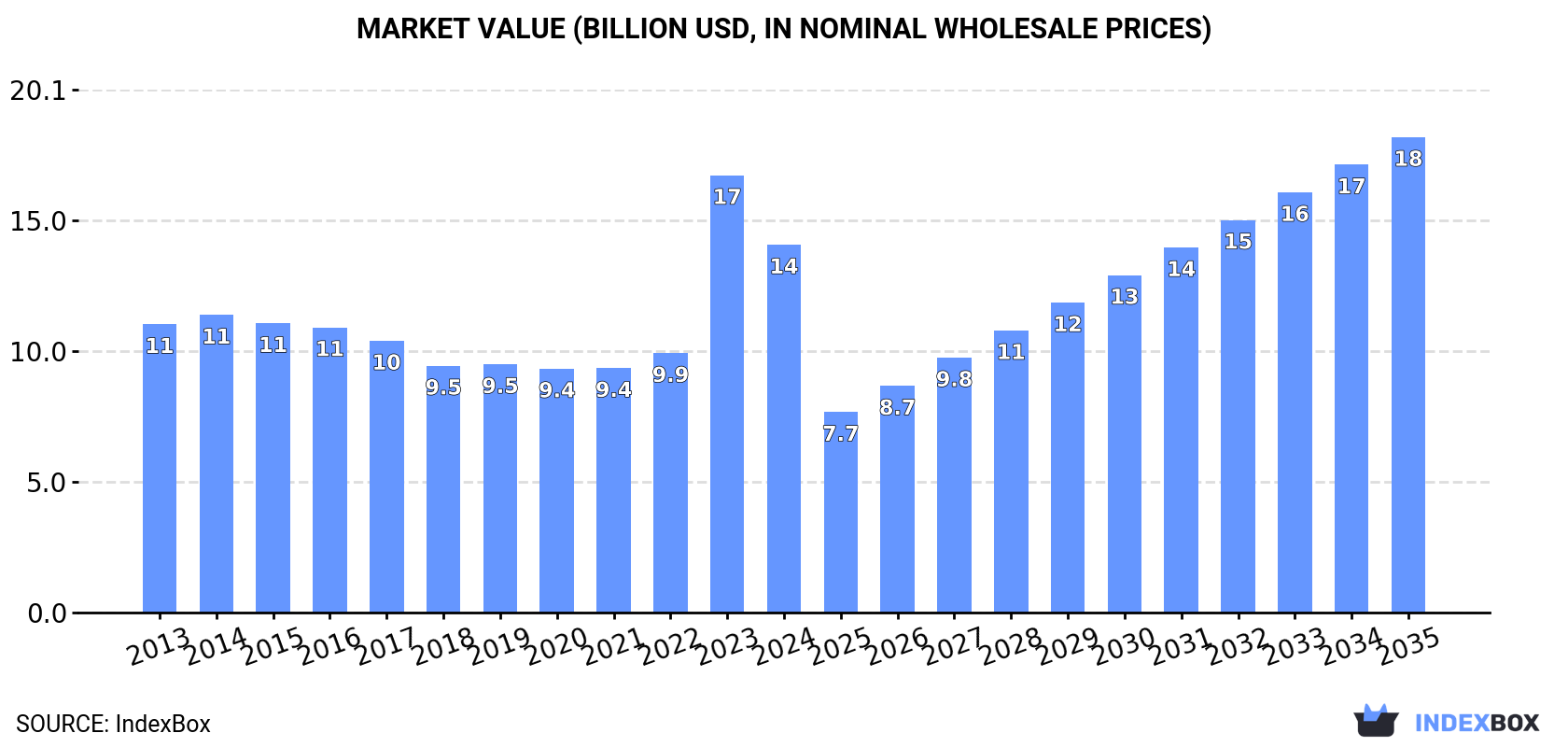 Market Value (billion USD, nominal wholesale prices)