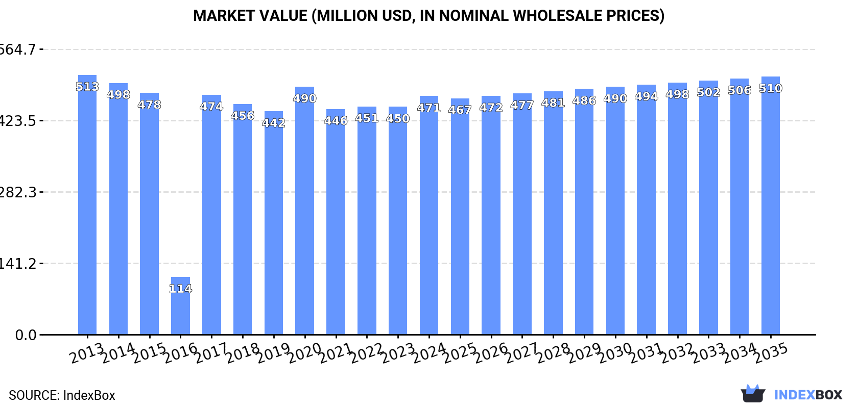 Market Value (million USD, nominal wholesale prices)