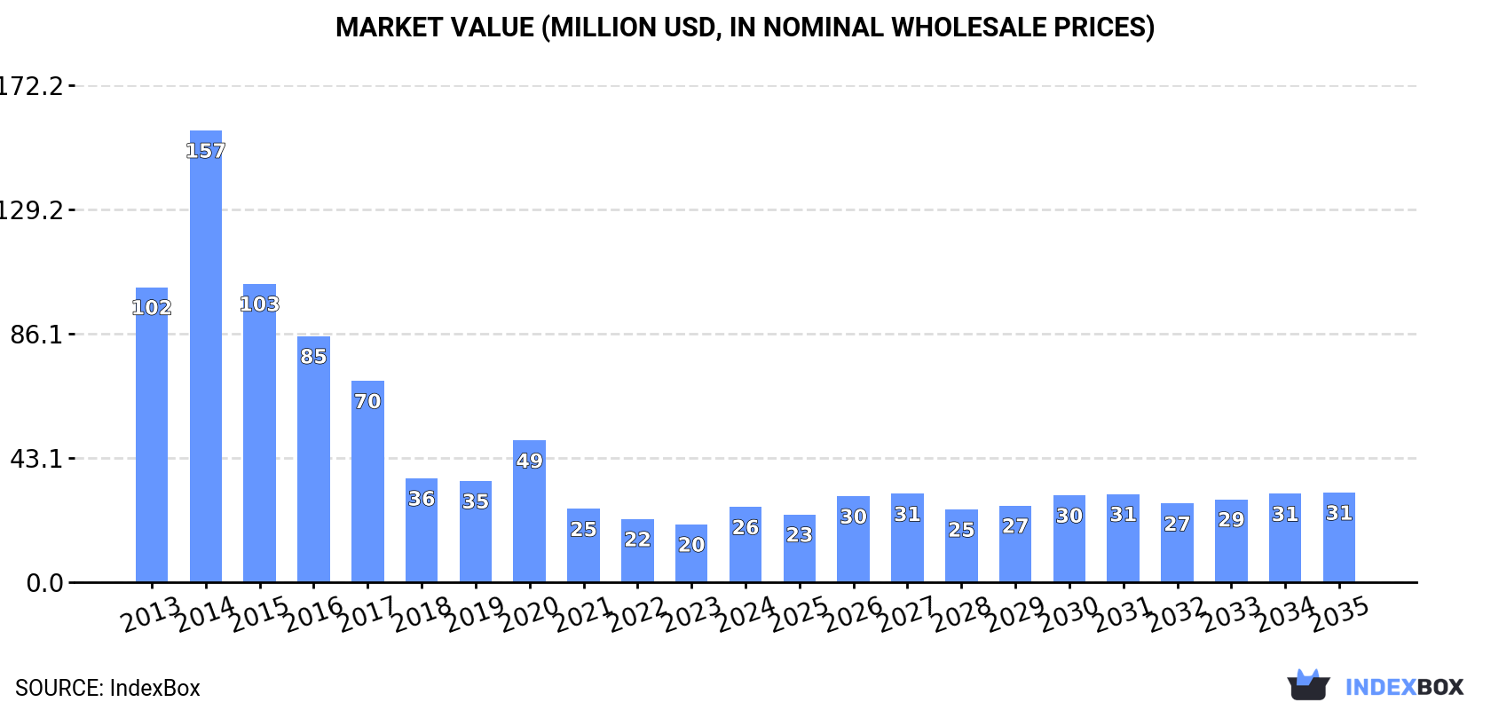 Market Value (million USD, nominal wholesale prices)