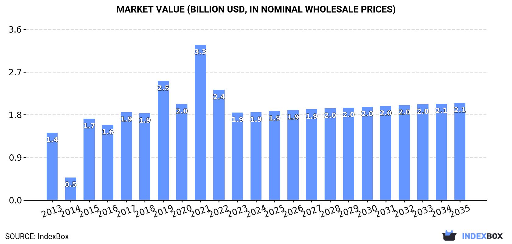 Market Value (billion USD, nominal wholesale prices)