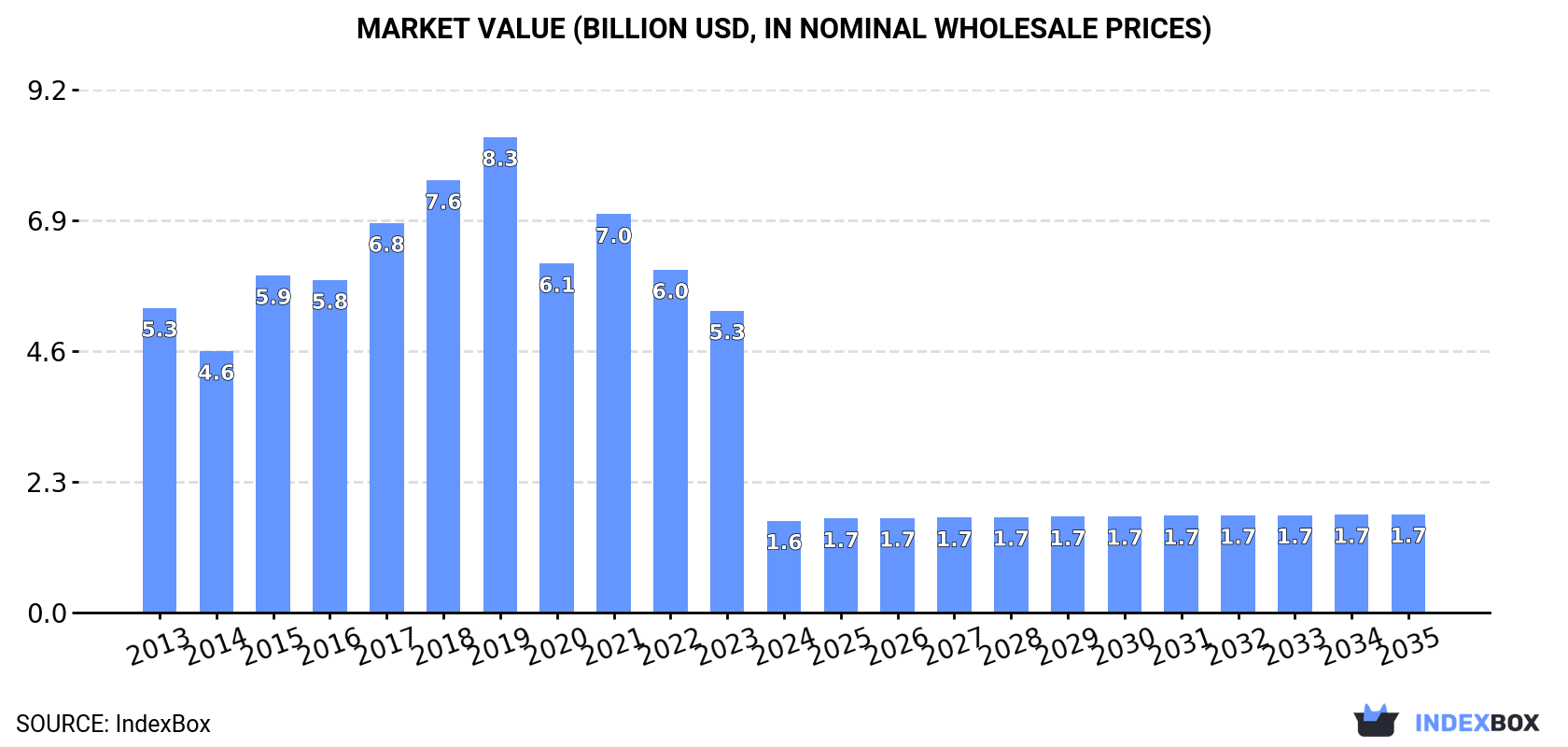 Market Value (billion USD, nominal wholesale prices)