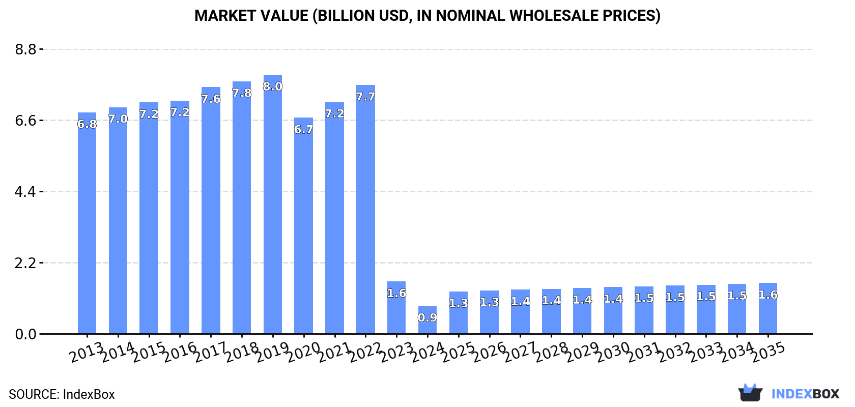 Market Value (billion USD, nominal wholesale prices)