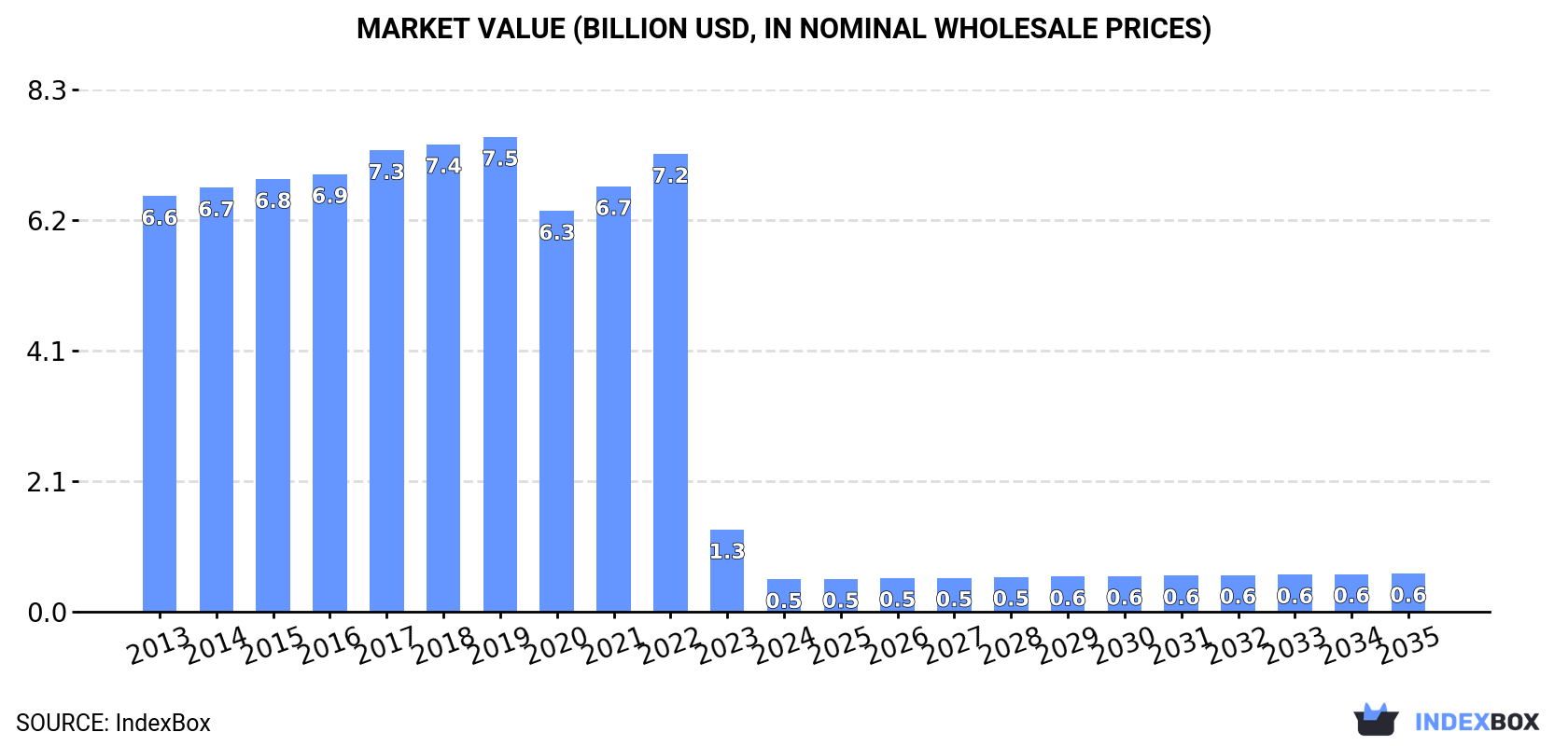 Market Value (billion USD, nominal wholesale prices)