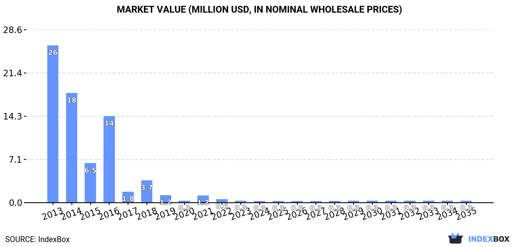 Market Value (million USD, nominal wholesale prices)