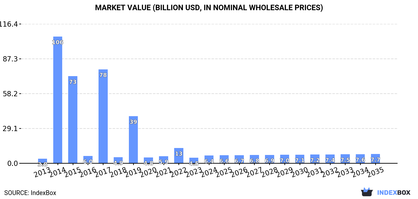 Market Value (billion USD, nominal wholesale prices)
