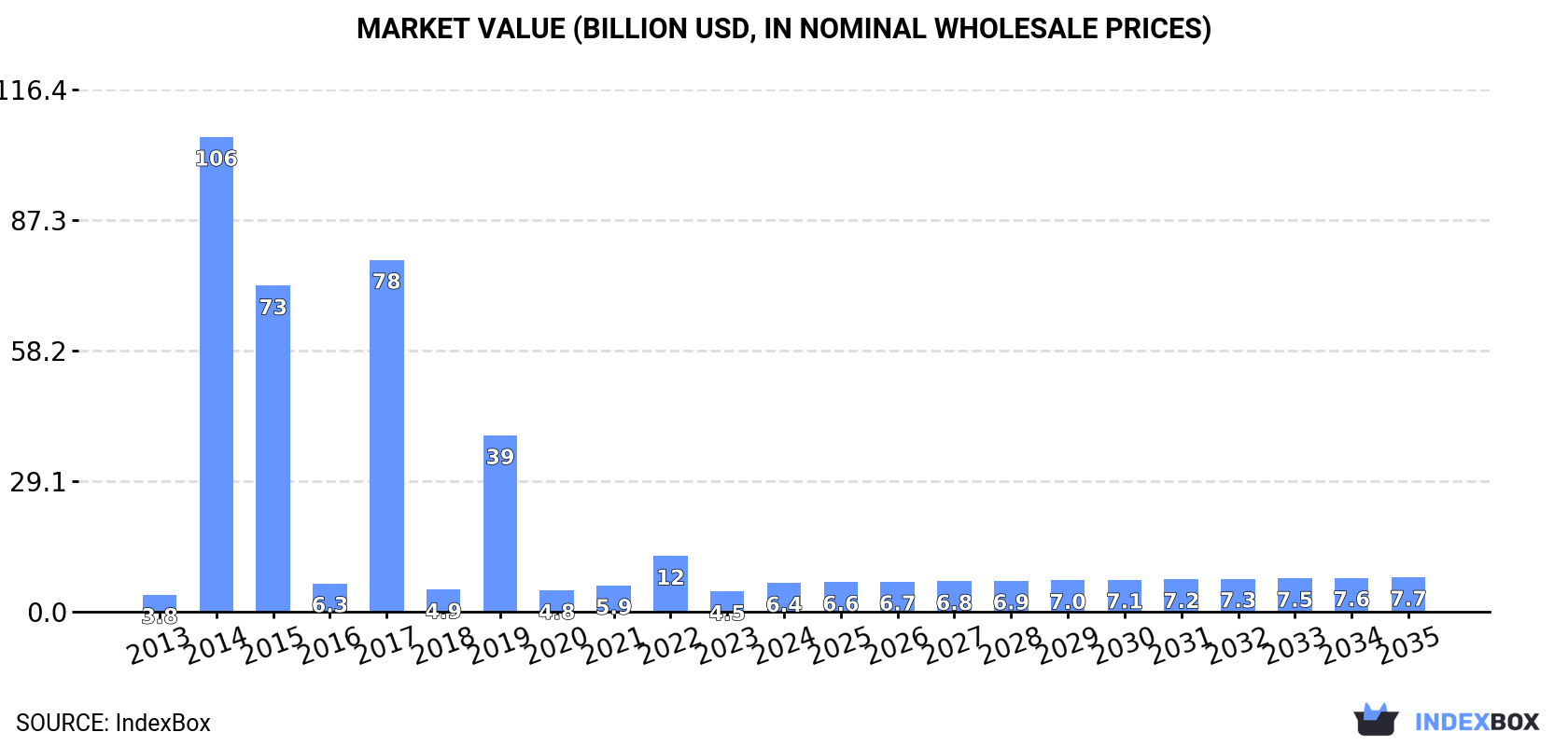 Market Value (billion USD, nominal wholesale prices)