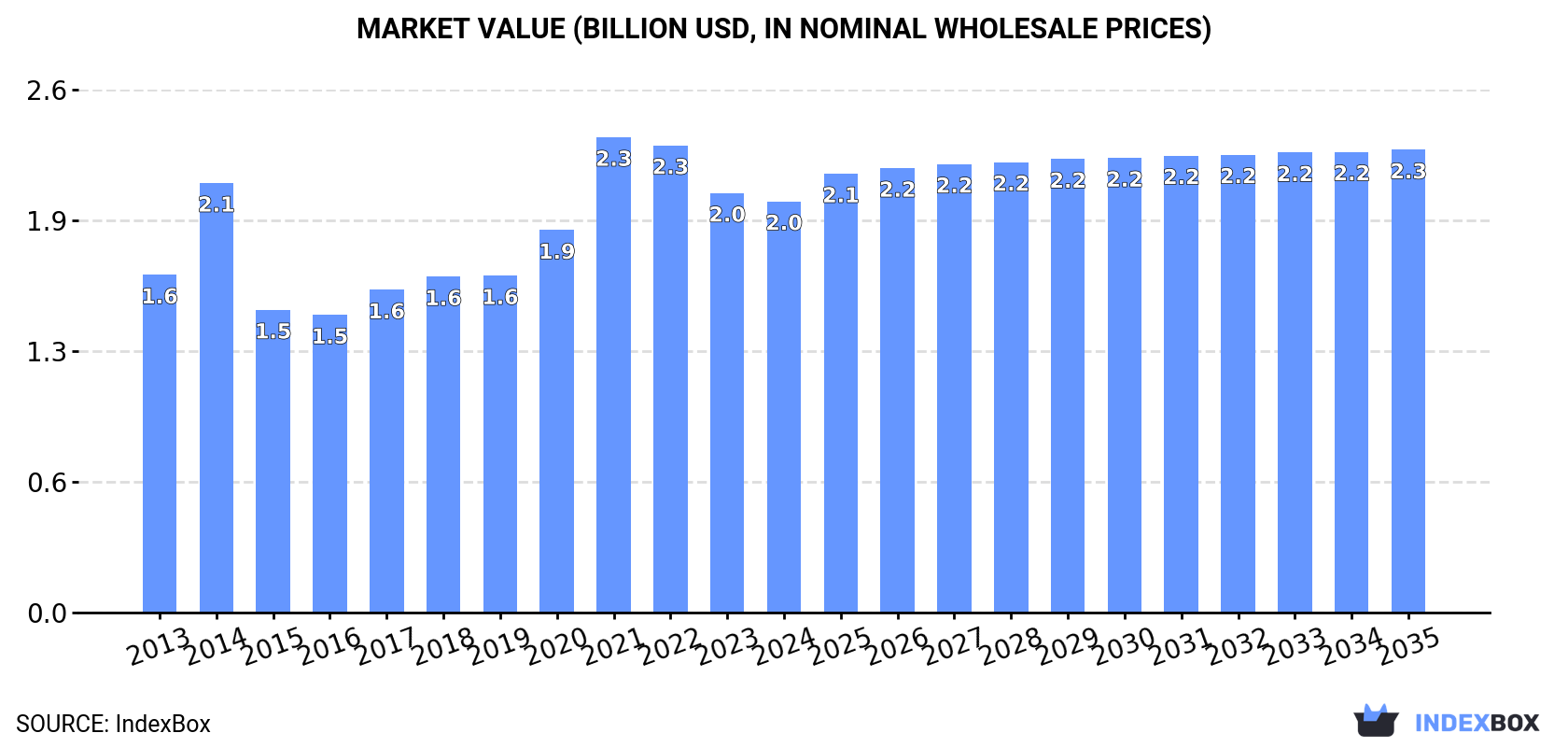 Market Value (billion USD, nominal wholesale prices)