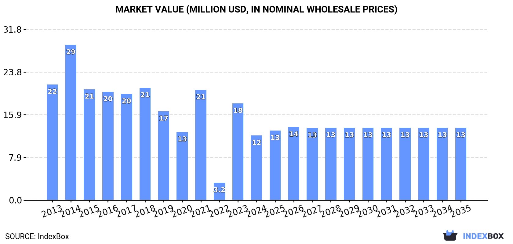 Market Value (million USD, nominal wholesale prices)
