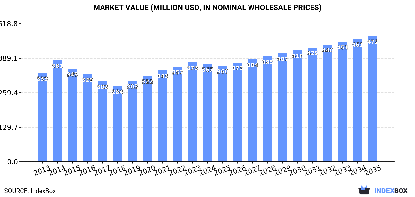 Market Value (million USD, nominal wholesale prices)