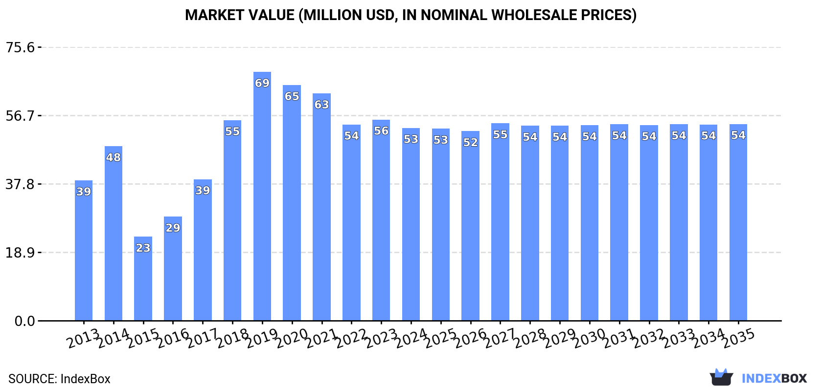 Market Value (million USD, nominal wholesale prices)