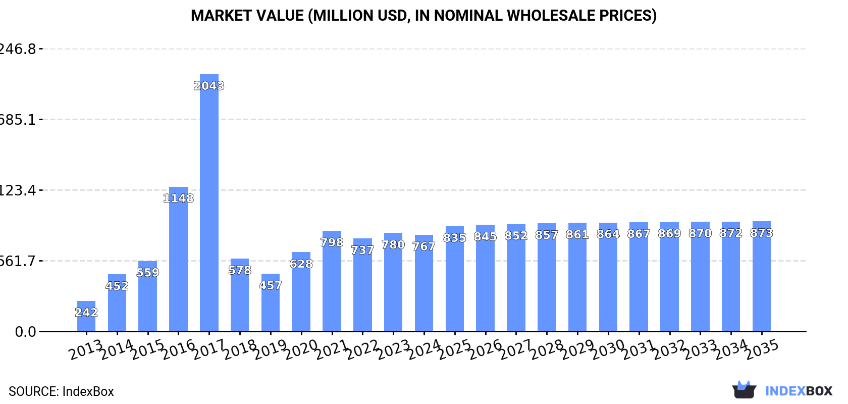 Market Value (million USD, nominal wholesale prices)