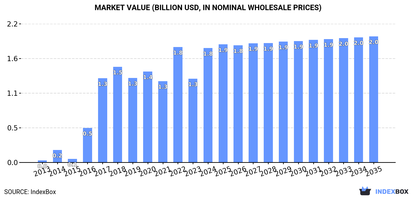 Market Value (billion USD, nominal wholesale prices)