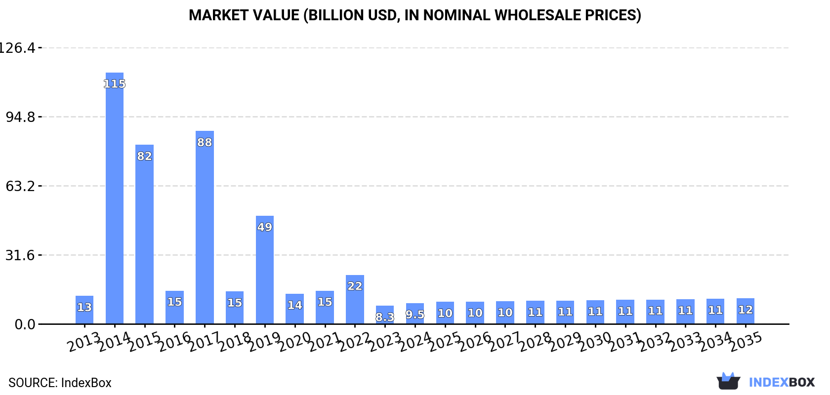 Market Value (billion USD, nominal wholesale prices)