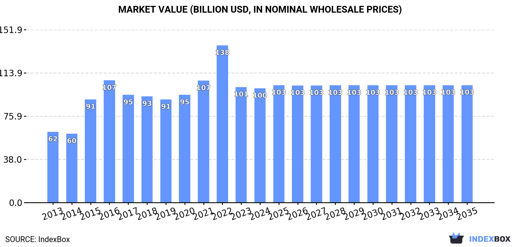 Market Value (billion USD, nominal wholesale prices)