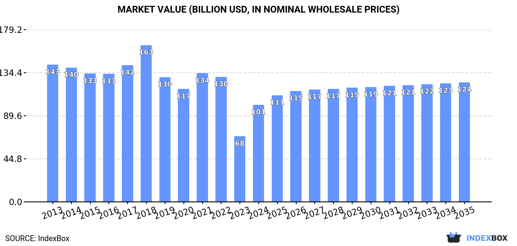 Market Value (billion USD, nominal wholesale prices)