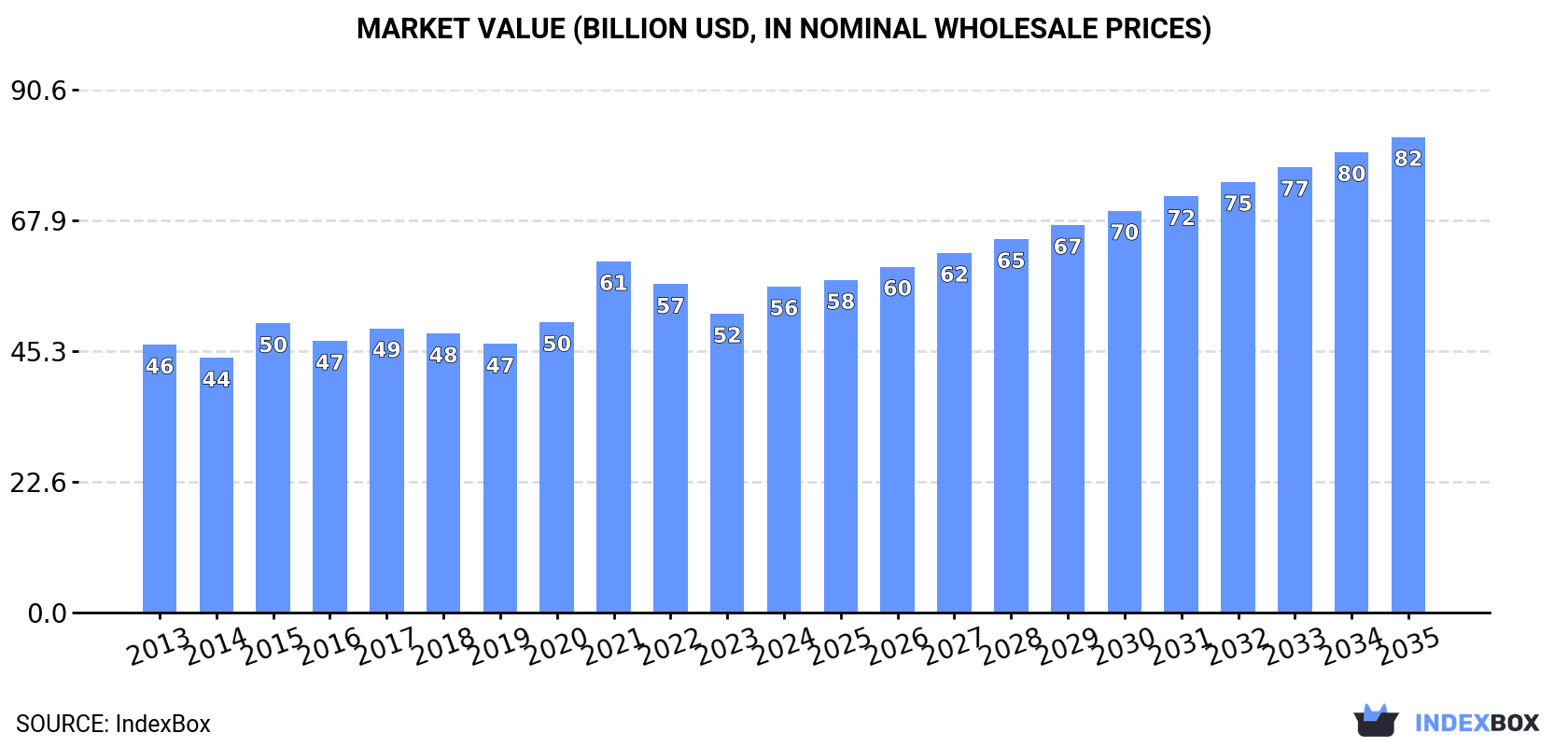 Market Value (billion USD, nominal wholesale prices)