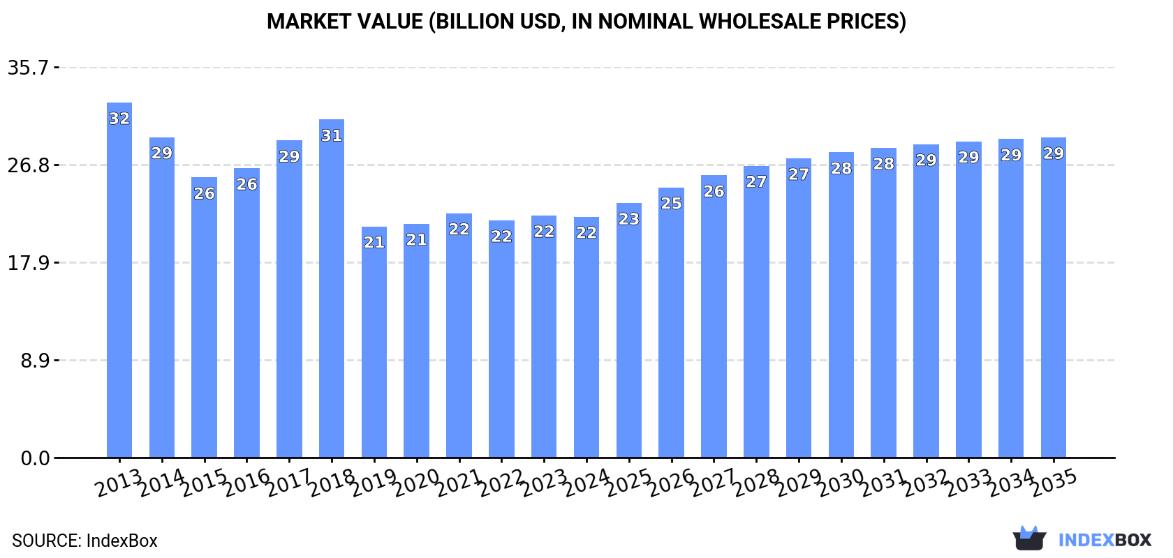 Market Value (billion USD, nominal wholesale prices)