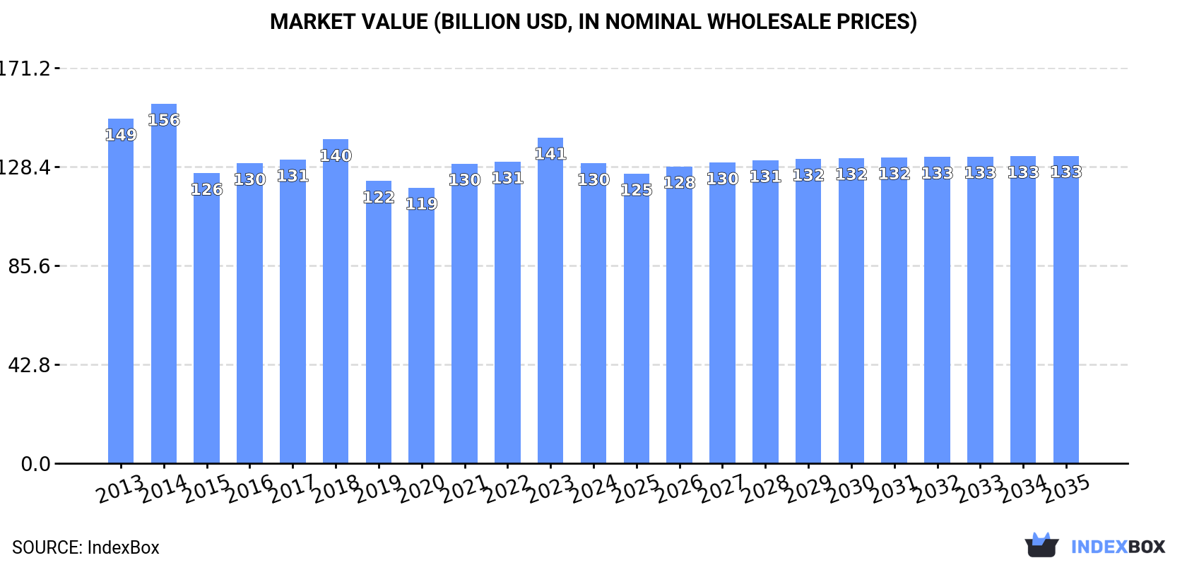 Market Value (billion USD, nominal wholesale prices)