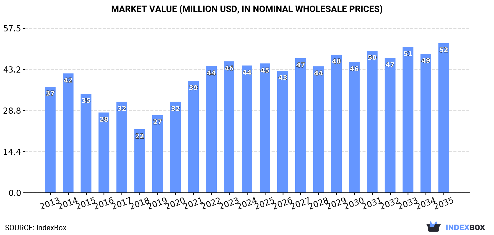Market Value (million USD, nominal wholesale prices)
