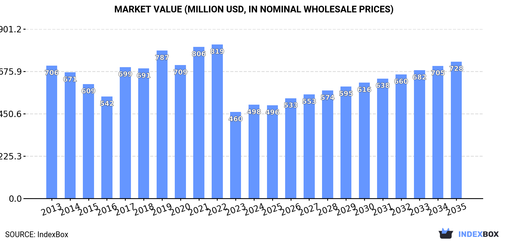 Market Value (million USD, nominal wholesale prices)