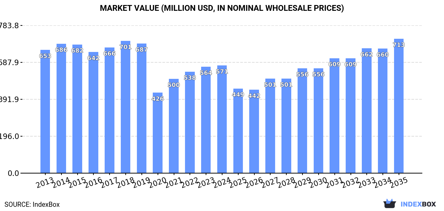 Market Value (million USD, nominal wholesale prices)