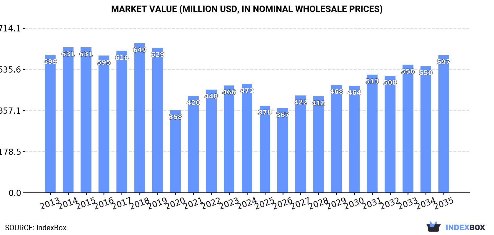 Market Value (million USD, nominal wholesale prices)