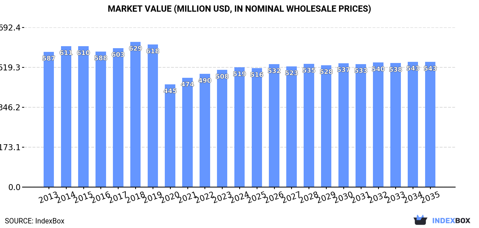 Market Value (million USD, nominal wholesale prices)