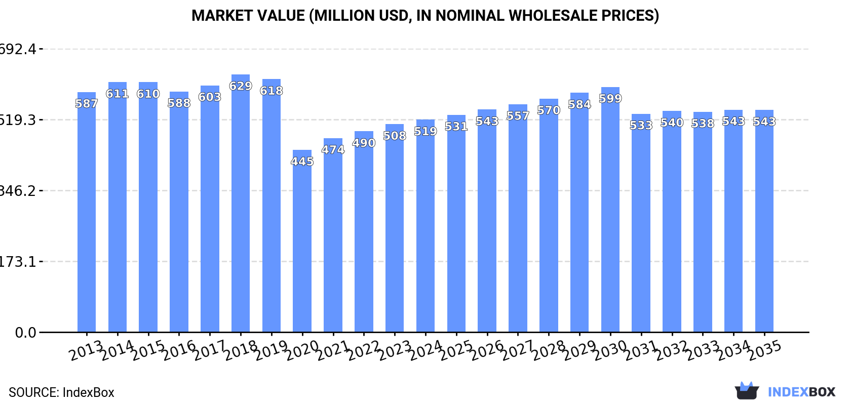 Market Value (million USD, nominal wholesale prices)