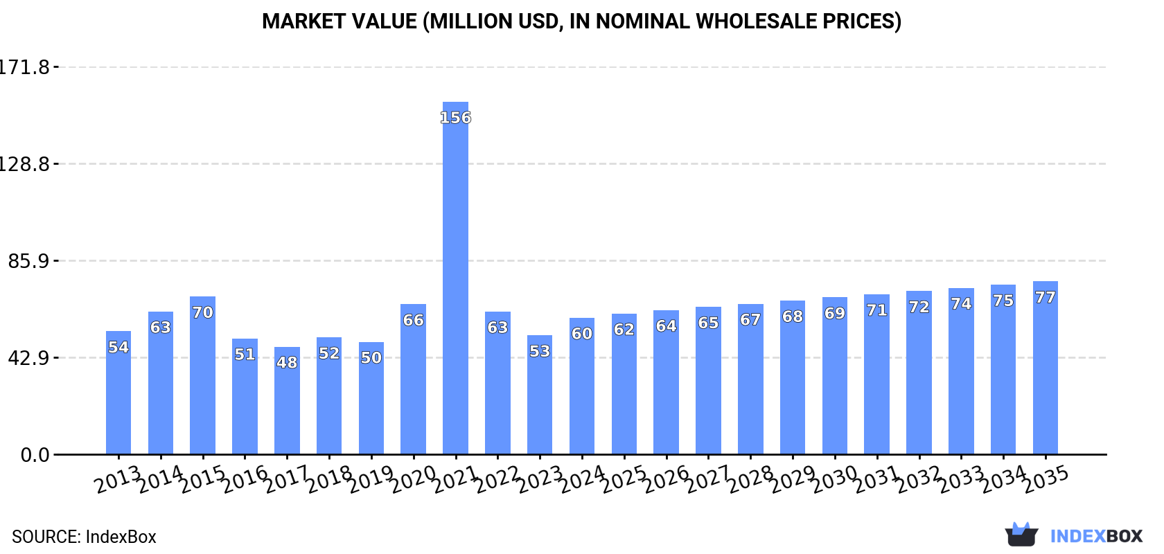 Market Value (million USD, nominal wholesale prices)