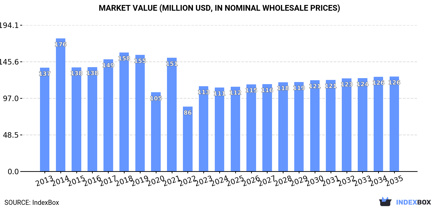 Market Value (million USD, nominal wholesale prices)