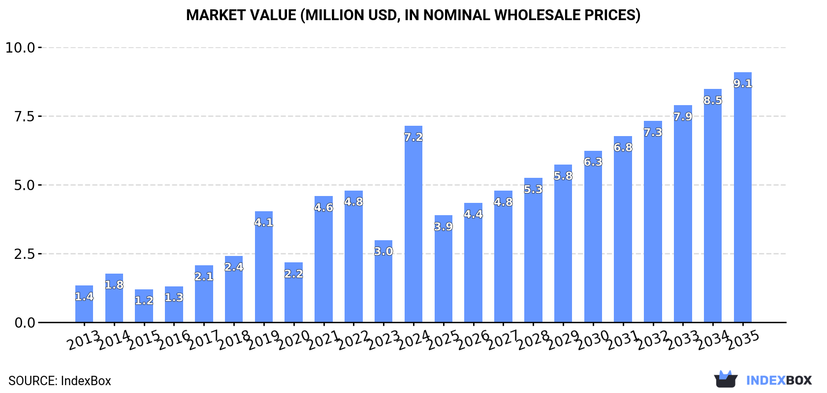 Market Value (million USD, nominal wholesale prices)